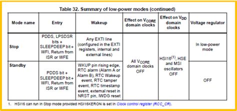 Stm32l低功耗模式下唤醒时间的测量 Mcu加油站