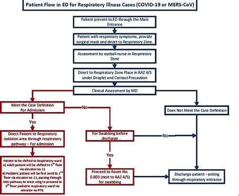 Figure 1 From Preventing Sars Cov 2 Transmission In The Emergency Department By Implementing A