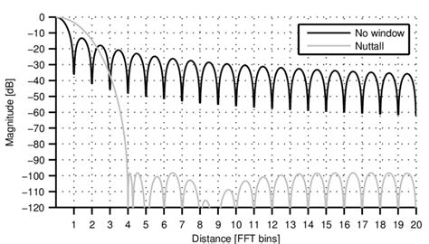 2 Windowing Is A Tradeoff Between Frequency Resolution And Spectral