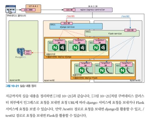 한 권으로 배우는 도커 And 쿠버네티스