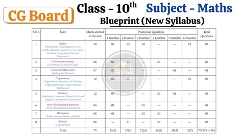 Class 10 Maths Blueprint 2025 26 Cg Board English Medium Sages Scert Cgbse Youtube