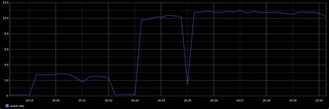 Riemann Breaking The 10k Barrier