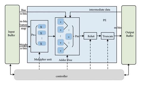 convolution computing engine a buffer design b computing engine