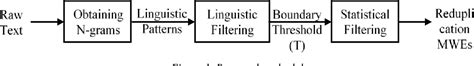 Table 1 From Identifying And Analyzing Reduplication Multiword Expressions In Hindi Text Using