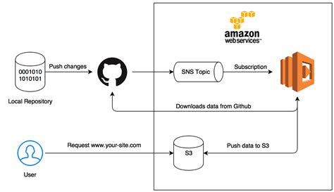 Static Site Deployment To S Using AWS Lambda SNS And Node Bram Us