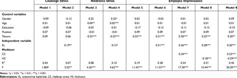 Regression Results For Mediating Effects Download Scientific Diagram