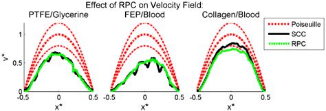 Effect Of Piv Correlation Method On Piv Accuracy Mean Velocity Download Scientific Diagram
