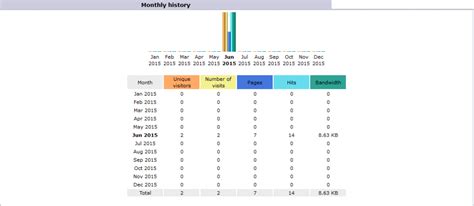 Install And Configure Awstats In Centos Web Panel Centos 56