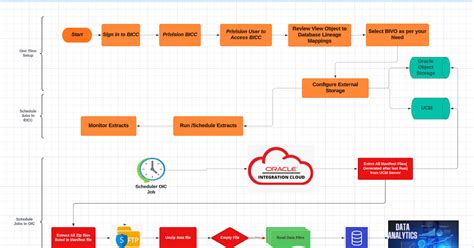 Bizinsight Consulting Blog Oracle Bicc Work Flow With Auto File Extraction From Bicc Ucm Server