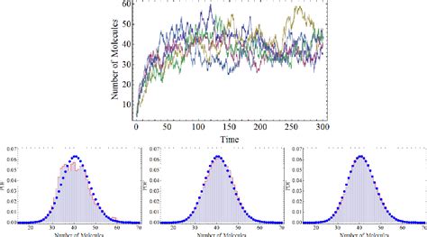 Figure 1 From The Chemical Master Equation From Reactions To Complex
