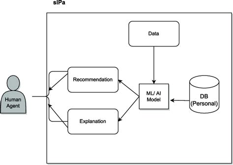A Possible Architecture For Insight And Explanation Generation