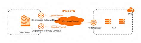 What Is Vpn Gateway In Alibaba Cloud