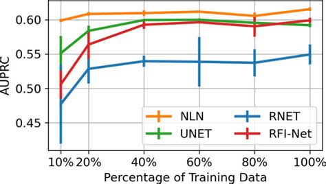 Auprc Performance Of Each Model When Training On A Percentage Of The Download Scientific