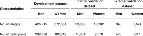 Characteristics Of Individuals In Development Internal Validation And