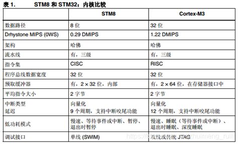 Stm8学习笔记(一)内核和架构stm8内核架构 Csdn博客 Stm8学习笔记(一)内核和架构stm8内核架构 Csdn博客