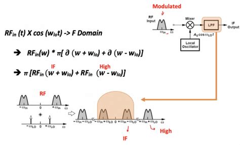 Down Conversion In RF Receiver Rahsoft