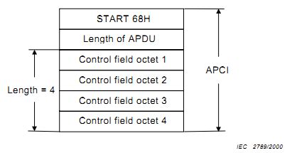 Communication IEC Protocol