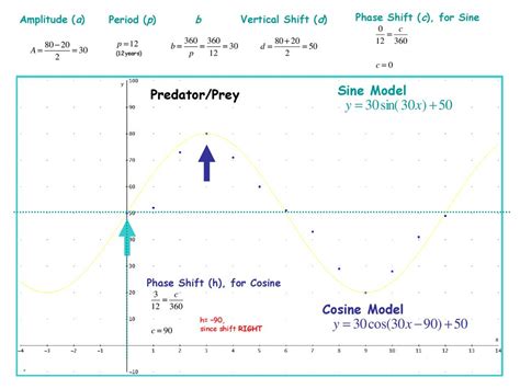 Sinusoidal Modeling Set Calculators To Degree Mode Ppt Download