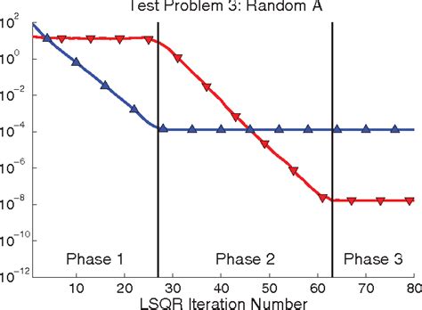 Figure 1 From Stopping Criteria For The Iterative Solution Of Linear Least Squares Problems