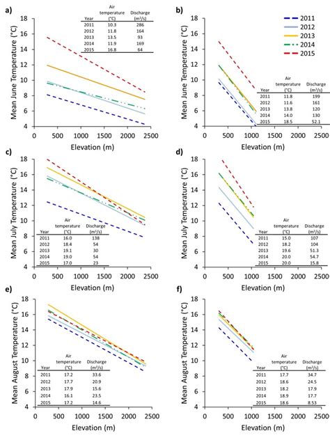 Linear Regression Trend Lines Describing Inter Annual Variation In