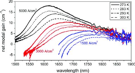Net Modal Gain Spectra For Different Chip Temperatures From 273 K To