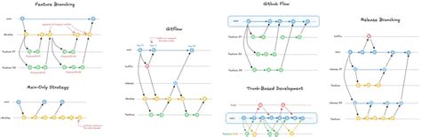 Types Of Git Branching Strategy For DevOps DEV Community
