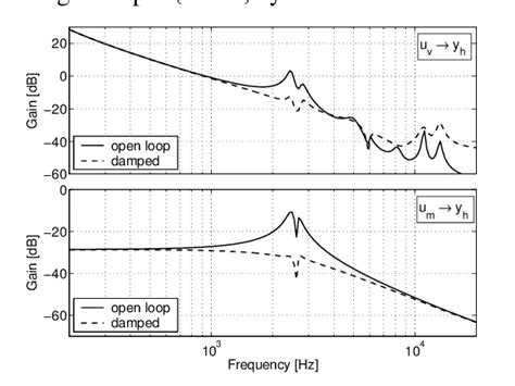 Plant Dynamics Withwithout Vibration Damping And Compensation Download Scientific Diagram