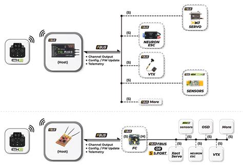 Sbus Vs Fbus Frskys Serial Data Protocols