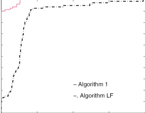 Performance Profiles Ni Of Algorithms 1 And Lf Download Scientific Diagram