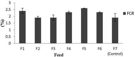 Feed Conversion Ratio FCR Download Scientific Diagram