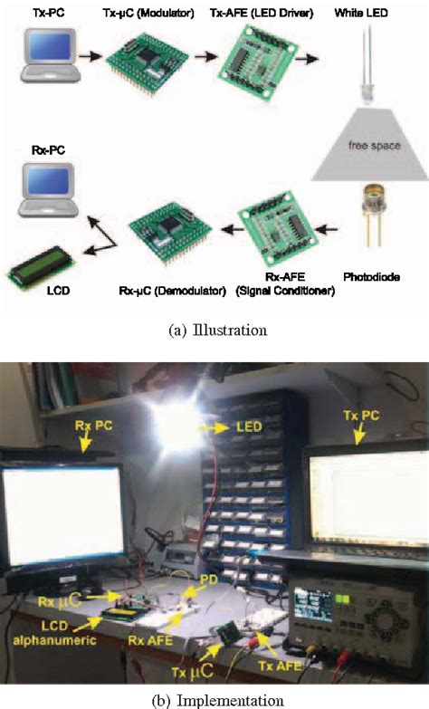 Figure 1 From Design And Implementation Of Visible Light Communication System Using Pulse Width