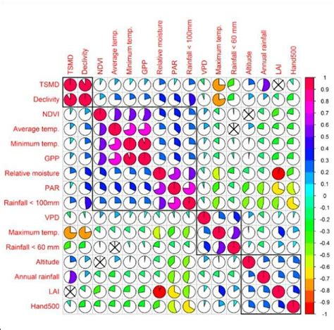 Correlation Between Variables For A And B Download Scientific Diagram