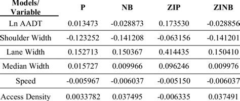 Estimation Results Of Poisson Negative Binomial Zero Inflated Poisson Download Scientific