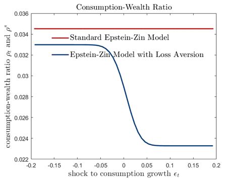Time Varying Consumption Wealth Ratio Download Scientific Diagram