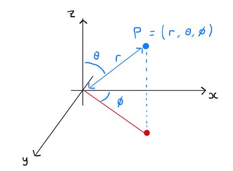 Chapter 2 Coordinates Curves And Surfaces Math1006 Calculus