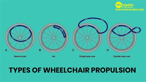 Best Wheelchair Propulsion Technique To Suit You