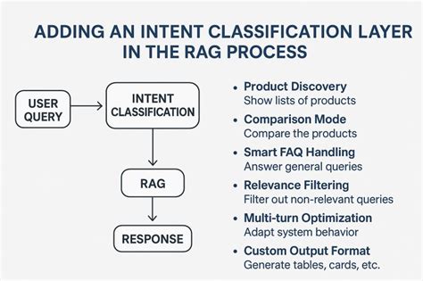 How Intent Classification Supercharges Rag Anand Shukla Han Publicado