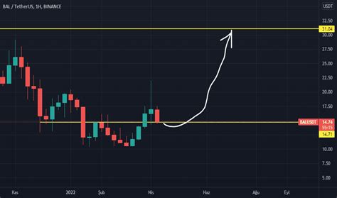 BALUSDT — Grafikler ve Fiyatlar — TradingView