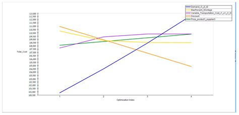 Logistics Free Full Text A Dynamic Multi Period Mixed Integer Linear Programming Model For