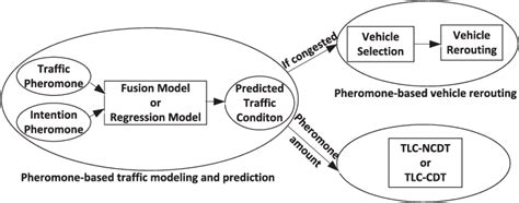 Pheromone Based Traffic Management Framework Download Scientific Diagram