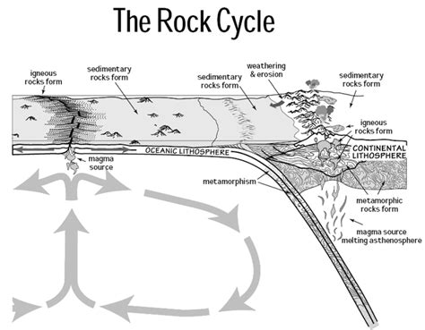 Rock Cycle Wikipedia