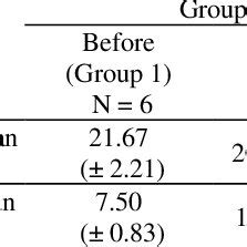 Different HDL And LDL Cholesterol Tests In Experiment Group Before And Download Scientific