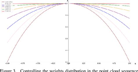 Hyperbolic Cosine Transformer For Lidar 3d Object Detection Paper And Code