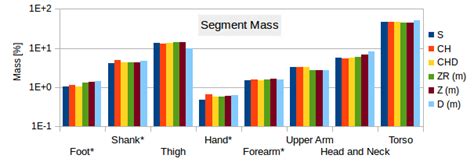 Male Visible Human Segment Mass As Of Body Mass Of The Original Download Scientific Diagram