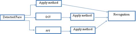 The General Outline Of The Feature Extraction Method Is One Of Pca