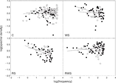 Treatment Effects On The Slopes Of The Relationship Between Spectral Download Scientific