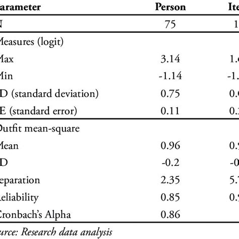 Summary Of Person And Item Statistical Validity Tests Download Summary Of Person And Item Statistical Validity Tests Download