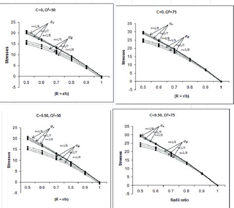 Creep Stresses In A Thin Rotating Disc Along Various Radii Ratio With Download Scientific