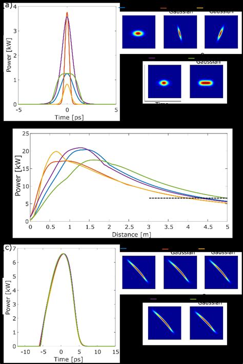 Numerical Evidence Of The Nonlinear Attractor A Different Seed Download Scientific Diagram