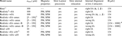 Parameters Of The Grain Alignment Model Download Scientific Diagram